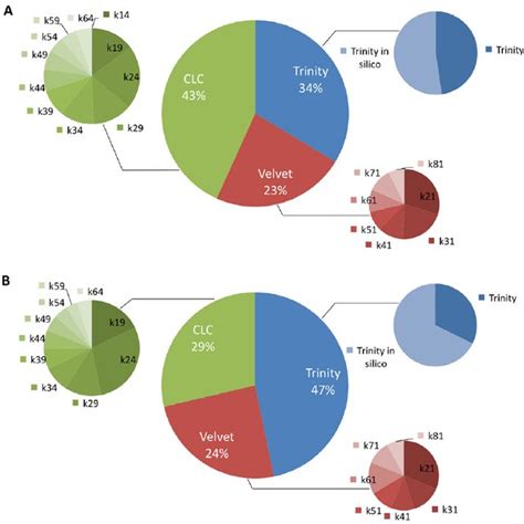 The Contig Number And N50 Of The Assemblies From The Leaf And Seedling