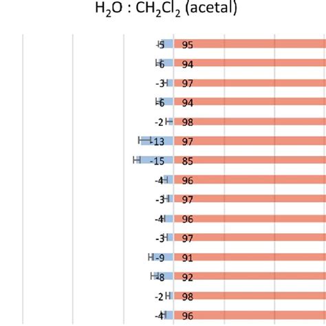 Results Of Experiments On The Partition Of Acetal Type Ionic Liquids