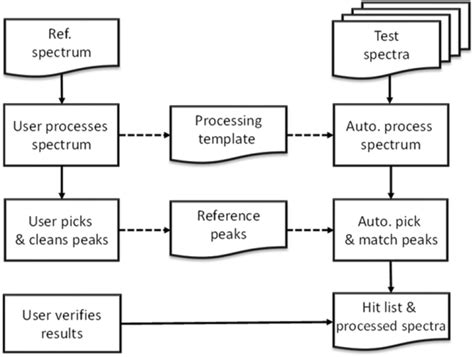 Workflow Of Using Screen 2d For Automated Hit Finding From Single Point Download Scientific