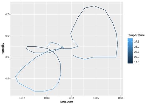3 Simple Iteration Programming In The Tidyverse