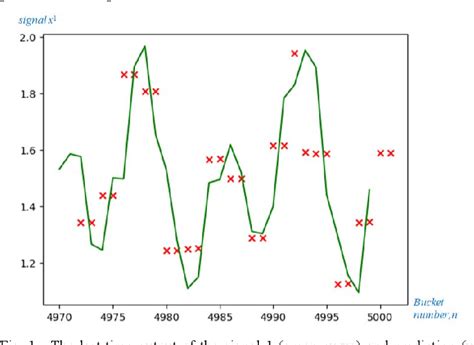 Figure 1 From Predicting Analysis Of The Multi Sensor Signals In Terms
