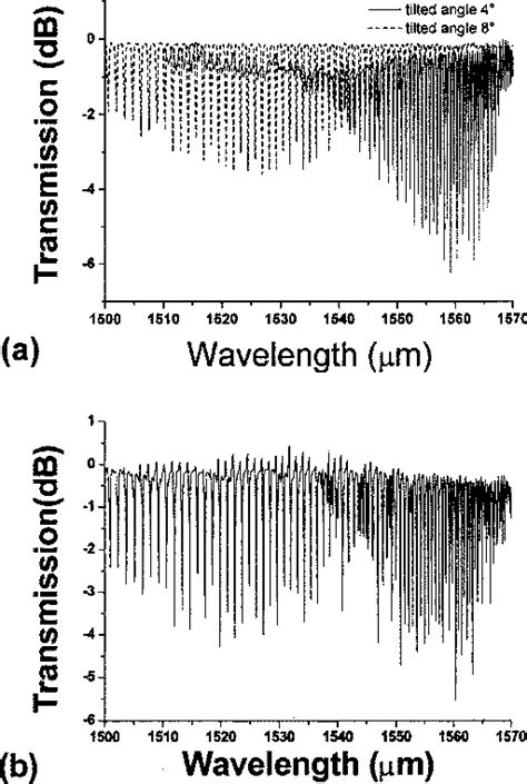 Figure 1 From Fiber Bragg Grating Sensor Interrogation System Using A Ccd Side Detection Method