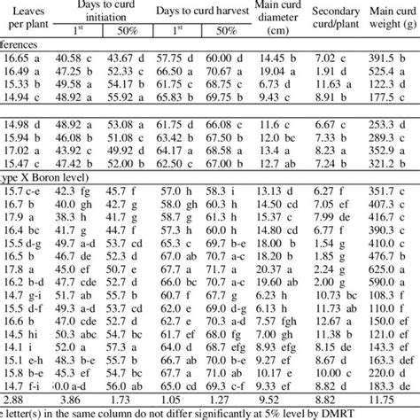 Effect Of Genotype And Boron Levels On Different Yield Contributing