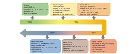 Photo Based Advanced Oxidation Processes For Zero Pollution Where Are We Now 欢迎来到mgm Lab