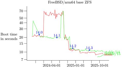 Freebsdec2 Boot Performance Over Time