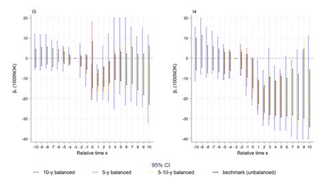 ˆ at t s on annual wage income with balanced aggregation horizons