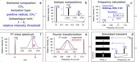 Transient Mediated Simulations Of FTMS Isotopic Distributions And Mass Spectra To Guide