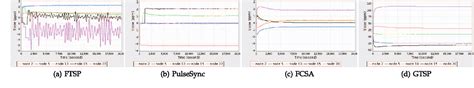 Figure 1 From Time Synchronization Based On Slow Flooding In Wireless