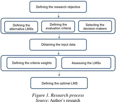 Figure 1 From Mcdm Methods Based Assessment Of Learning Management Systems Semantic Scholar