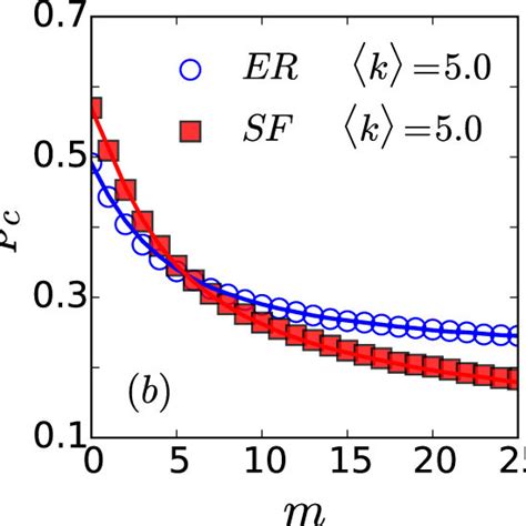 Percolation Transition Point Pc Of Scale Free And Random Networks Download Scientific Diagram