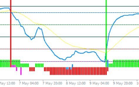 Rsioma Lines Histogram MT Indicator Download For FREE MT Collection