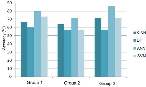 Comparison Of Accuracies For Different Techniques Download Scientific
