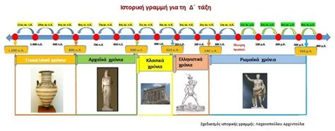 ΙΣΤΟΡΙΑ Δ ΔΗΜΟΤΙΚΟΥ Timeline Timetoast Timelines