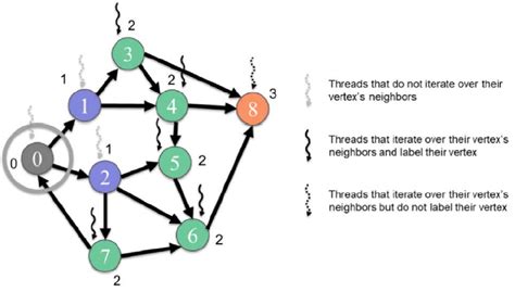 Parallel Graph Traversal