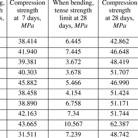 Characteristics Of Lightweight Concrete Mix Download Scientific Diagram