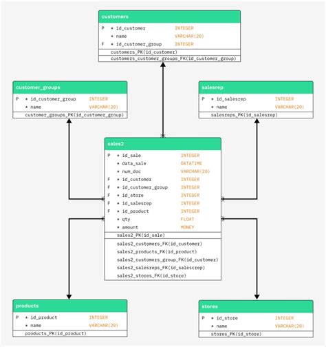 Курс Sql And Hibernate Лекция Денормализация таблиц в БД
