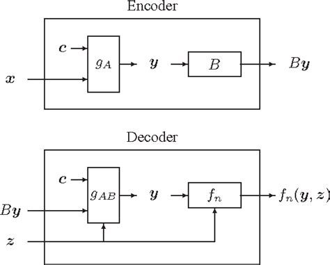 Figure 2 From Hash Property And Wyner Ziv Source Coding By Using Sparse Matrices And Maximum