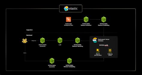 elasticsearch is a recommended vector database in the nvidia enterprise