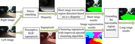 the framework of the proposed long range traversable region detection