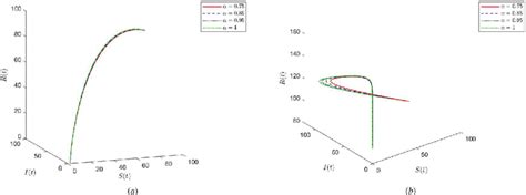Adam Bashforth Moulton Numerical Results Of Model 5 Showing The