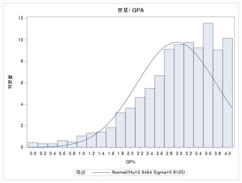 Sas 활용 노하우 정규분포normal Distribution Sas Support Communities