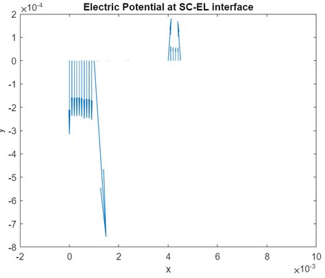 Plotting Line Graph Using Gradient Data Rmatlab