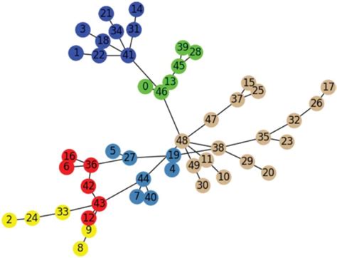 figure 2 from a user mobility based data placement strategy in a hybrid