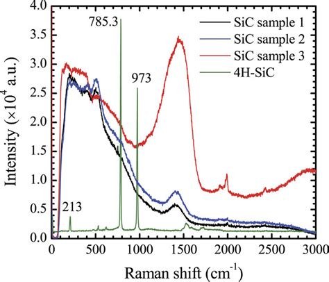 Raman Spectra Of The SiC Samples And Bulk H SiC Single Crystal Under Download Scientific