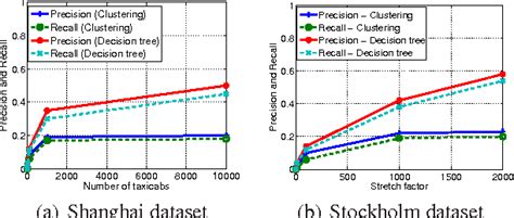 Table 1 From Inferring Human Mobility Patterns From Taxicab Location Traces Semantic Scholar
