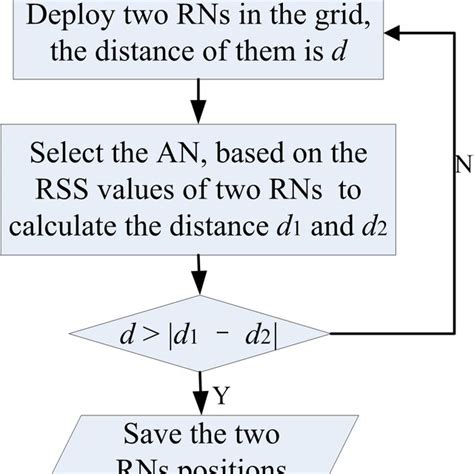 Flow Chart Of Selecting Reliable Nodes Download Scientific Diagram