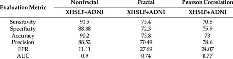 Sensitivity Specificity Accuracy Precision Fpr In And Auc Of Download Scientific