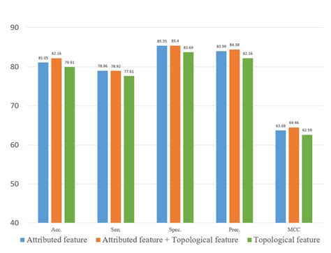 Result Of Ablation Experiment On The Rnainter Dataset Result Of