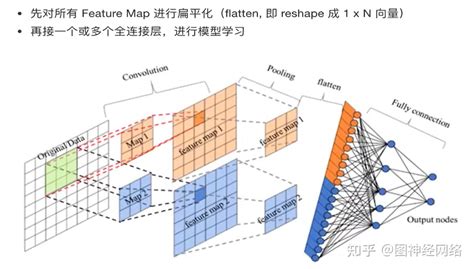 全连接层的快速理解 知乎