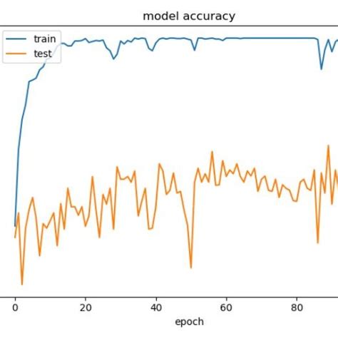 Cnn Model Accuracy Curve During Training And Testing Download Scientific Diagram