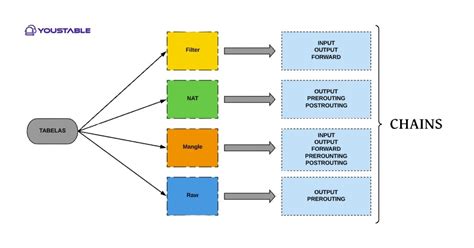 Як отримати доступ та керувати Iptables у Linux для безпеки