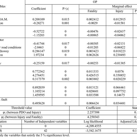 Model Estimates Of Ordered Logit Download Table