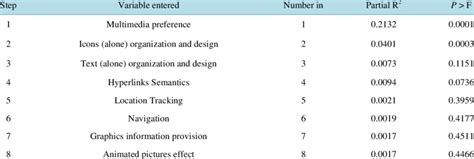 Summary Of Forward Selection Procedure For Dependent Variable Download Scientific Diagram
