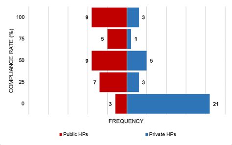 The Two Sided Histogram Of Compliance Rates Among Public N33 And