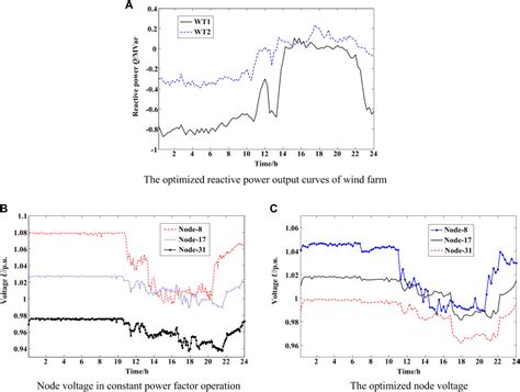 Frontiers Optimal Operation Strategy For Distribution Network With