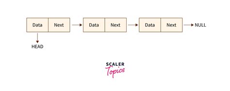 For What Application A Linked List Can Be Used Scaler Topics
