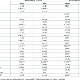 Robustness Test Results Of Another Proxy Variable Download Scientific Diagram