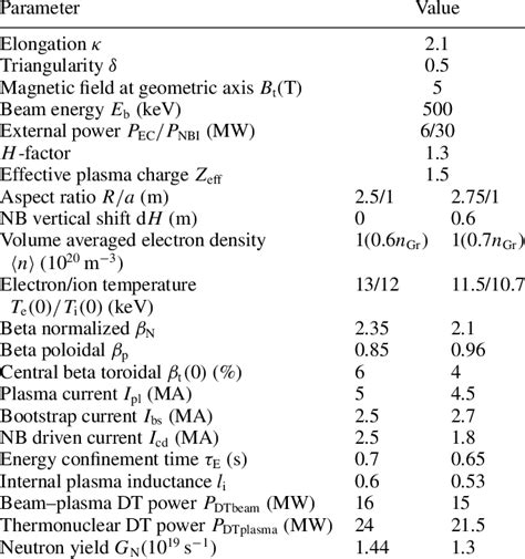 main parameters of the steady state demo fns plasma download table