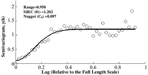 Semivariogram Model Using Ordinary Kriging Download Scientific Diagram