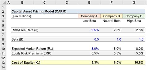 What Is Capm Formula Calculator
