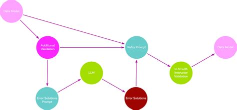 Data Exploration With Neo4j Runway Python Library