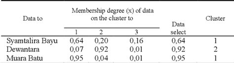 Table Vii From Fuzzy C Means Cluster Pattern Analysis And Ward Model