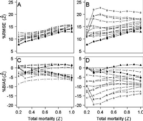 Percent Bias BIAS Lower Panels And Percent Root Mean Square Error Download Scientific