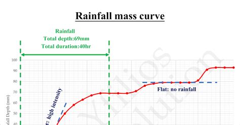 Hydrology Rainfall Mass Curve
