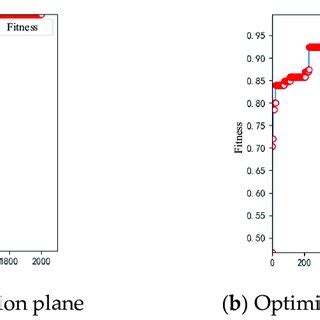 Comparison Chart Of The Fitness Values Of The Two Optimization Strategies Download Scientific