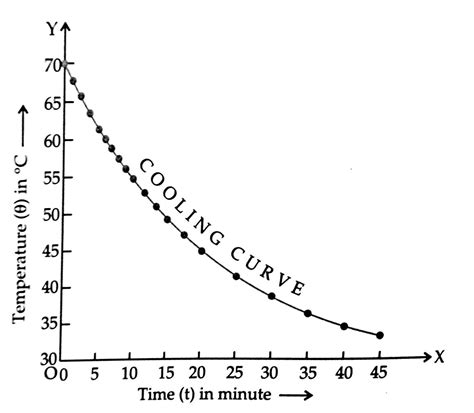 What Is The Shape Of A Temp Vs Time Graph Of A Hot Body Cooling Under Normal Temperatureoption